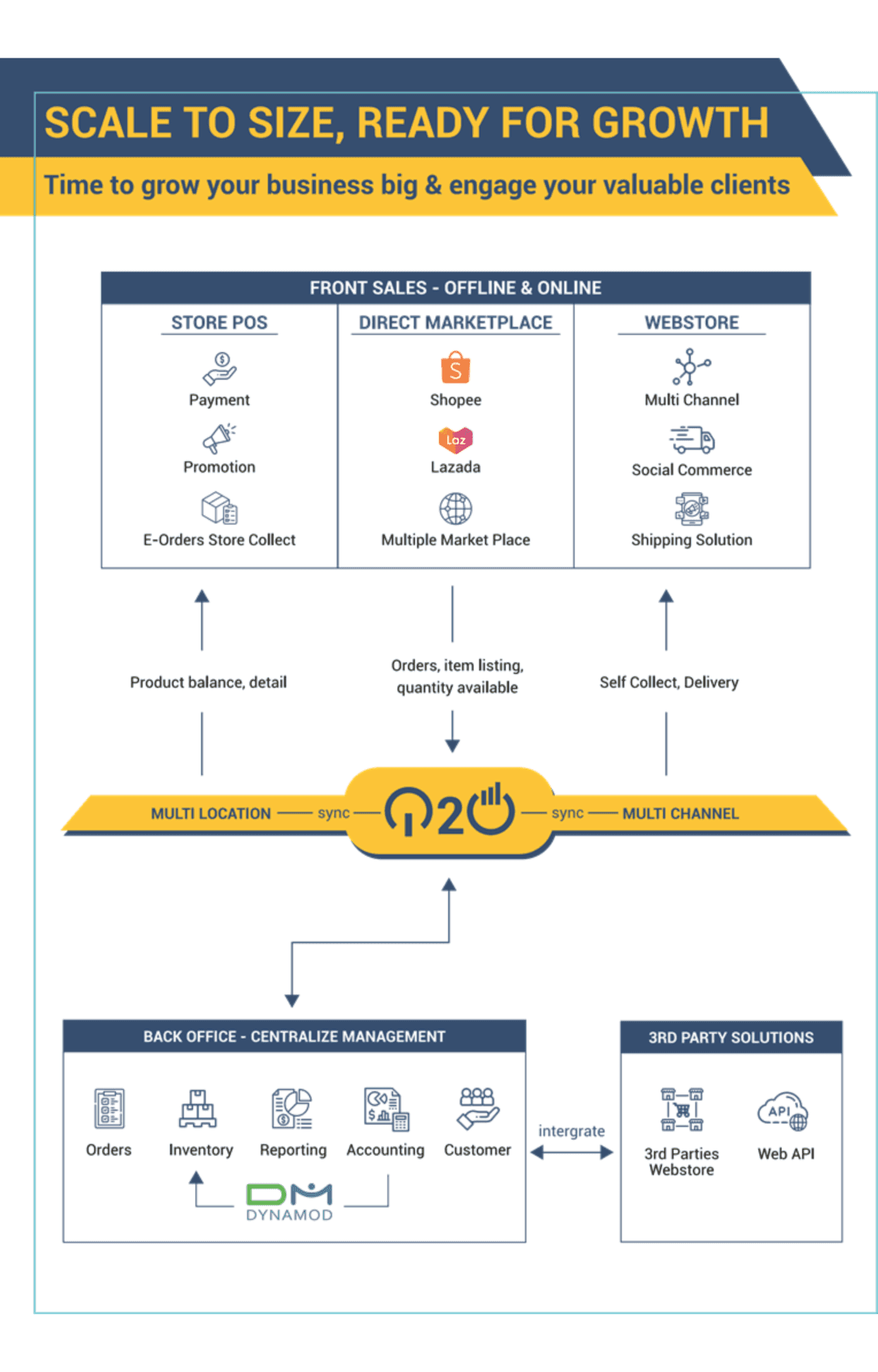 Dynamod System